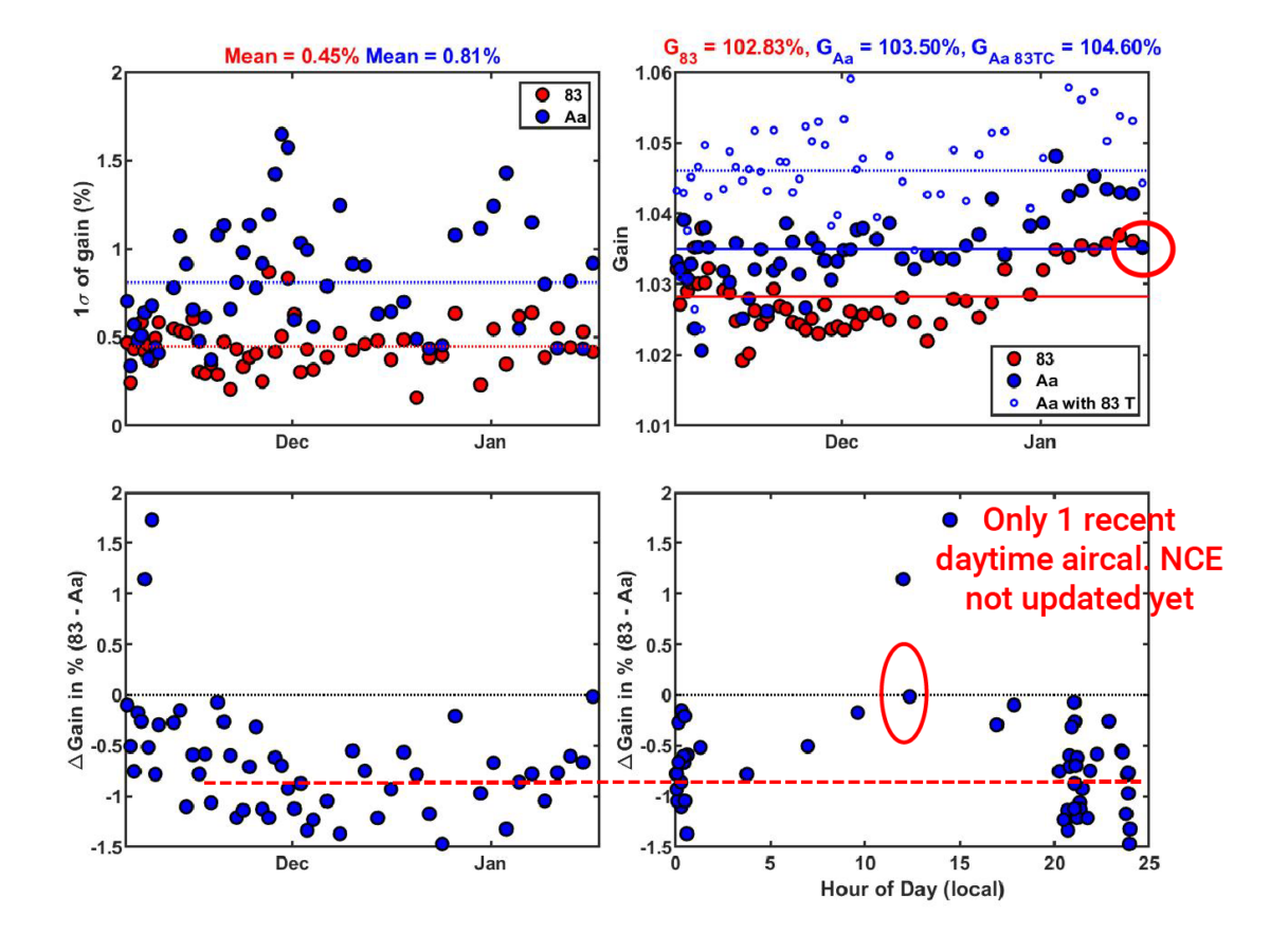 Profiling Float Technology Improvements Tpos