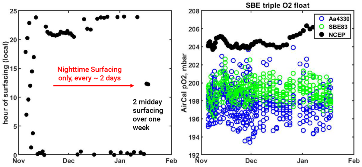 Profiling Float Technology Improvements Tpos
